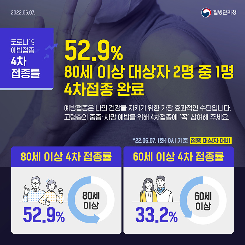529 80세 이상 대상자 2명 중 1명 4차접종 완료 카드뉴스 홍보자료 알림·자료 질병관리청